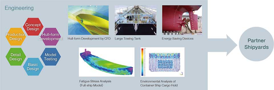 Mitsubishi Shipbuilding Co., Ltd. | Engineering Business