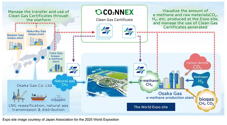 Osaka Gas and MHI Launch CO₂NNEX® Digital Platform for Management and Transfer of Clean Gas ...
