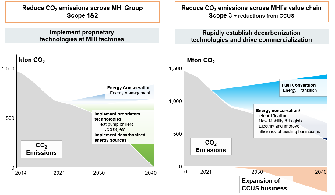 MHI Group’s Declaration to achieve Carbon Neutral by 2040 | Mitsubishi ...