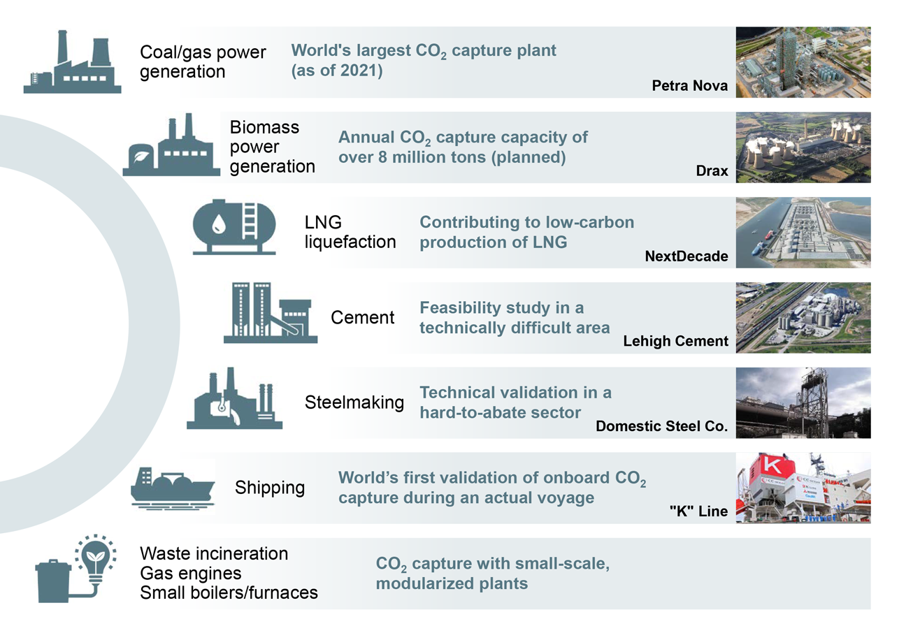 CO2 Capture Technology: Application Examples | Mitsubishi Heavy Industries