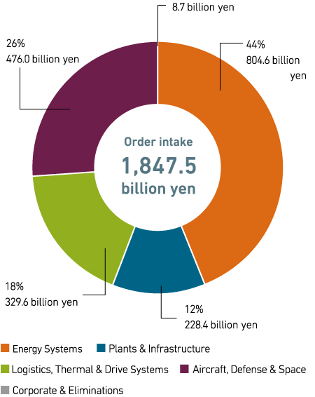 Proportion of Segments: Q1 FY2024 Financial Results | Mitsubishi Heavy ...