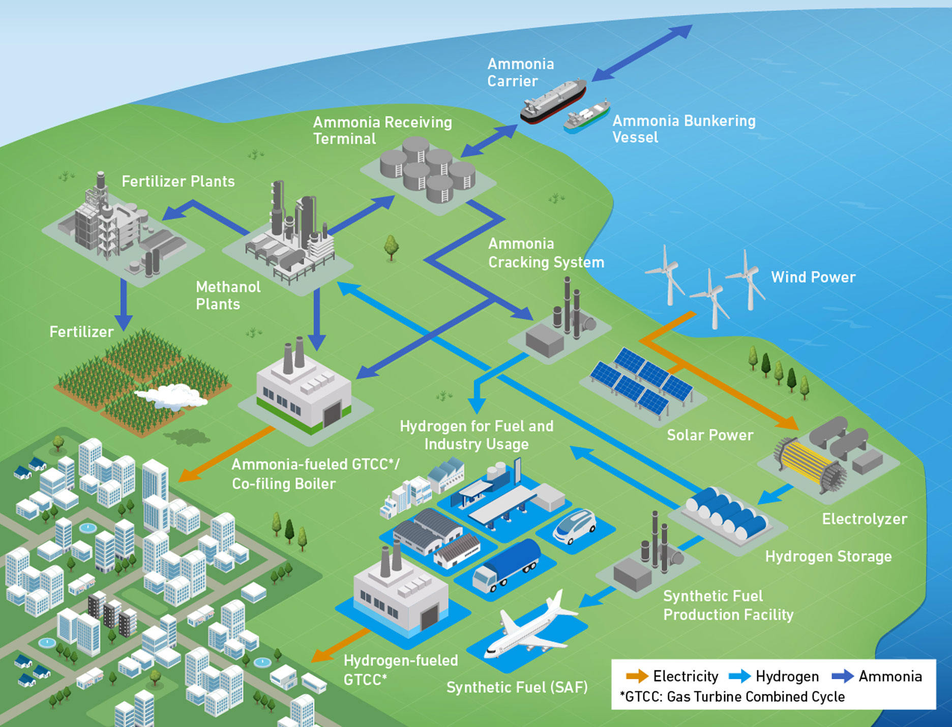 Hydrogen and Ammonia Power Generation and Building Value Chains ...