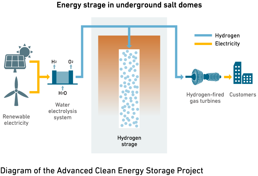 Hydrogen and Ammonia Power Generation and Building Value Chains ...