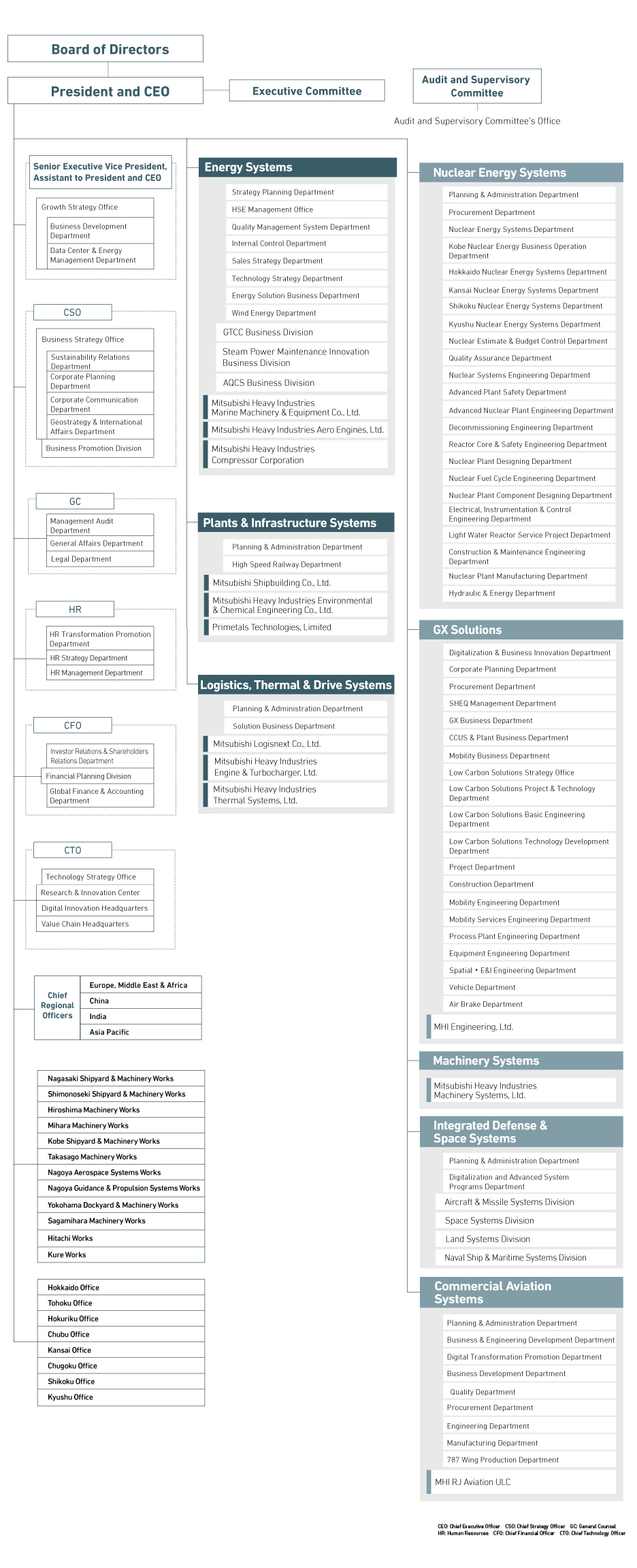Corporate Organization | Mitsubishi Heavy Industries