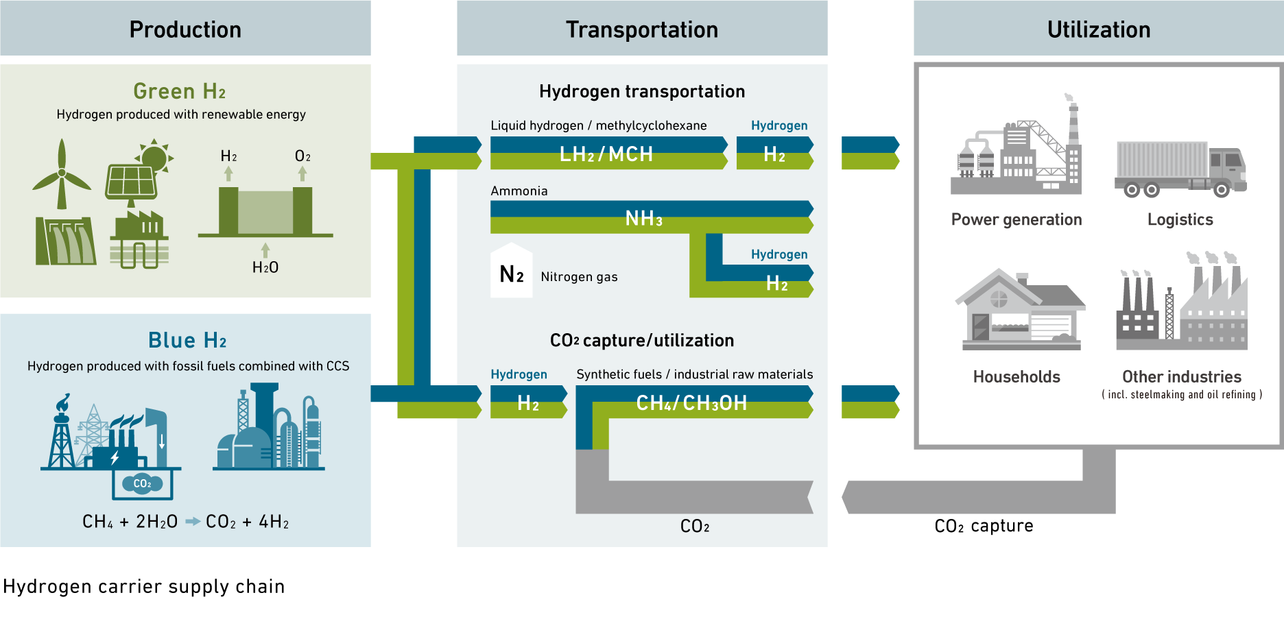 Hydrogen and Ammonia Power Generation and Building Value Chains ...