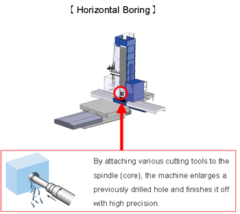 horizontal boring mill tooling