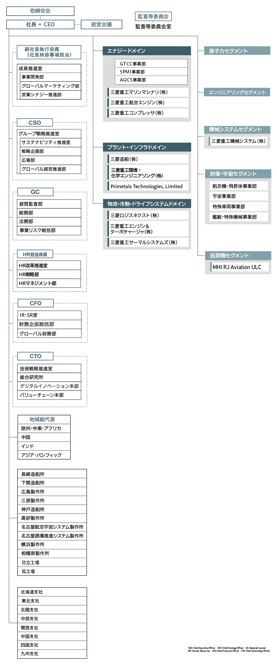 三菱重工 | 会社組織
