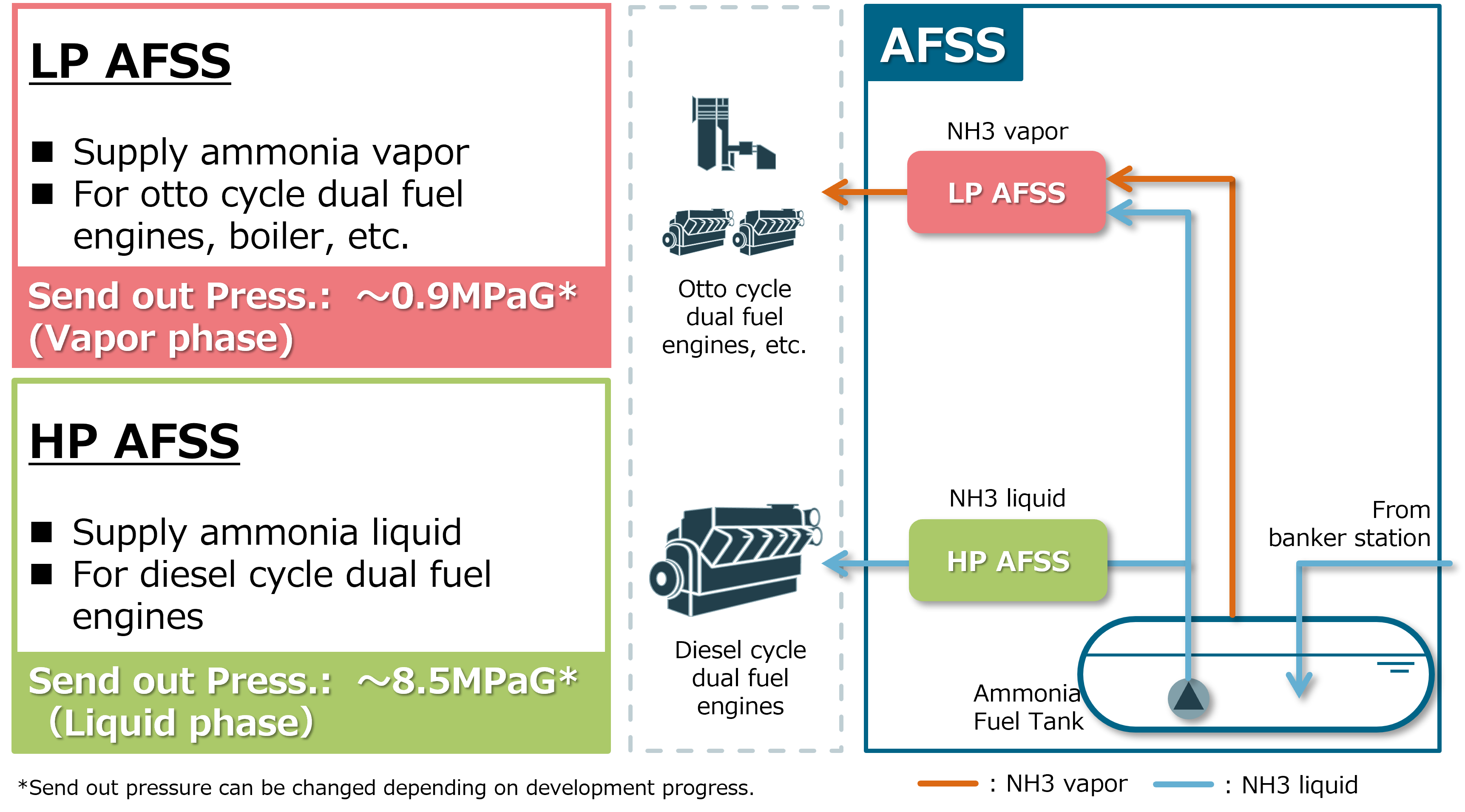 Ammonia FUEL Handling System MAMMOSS® | Mitsubishi Heavy Industries