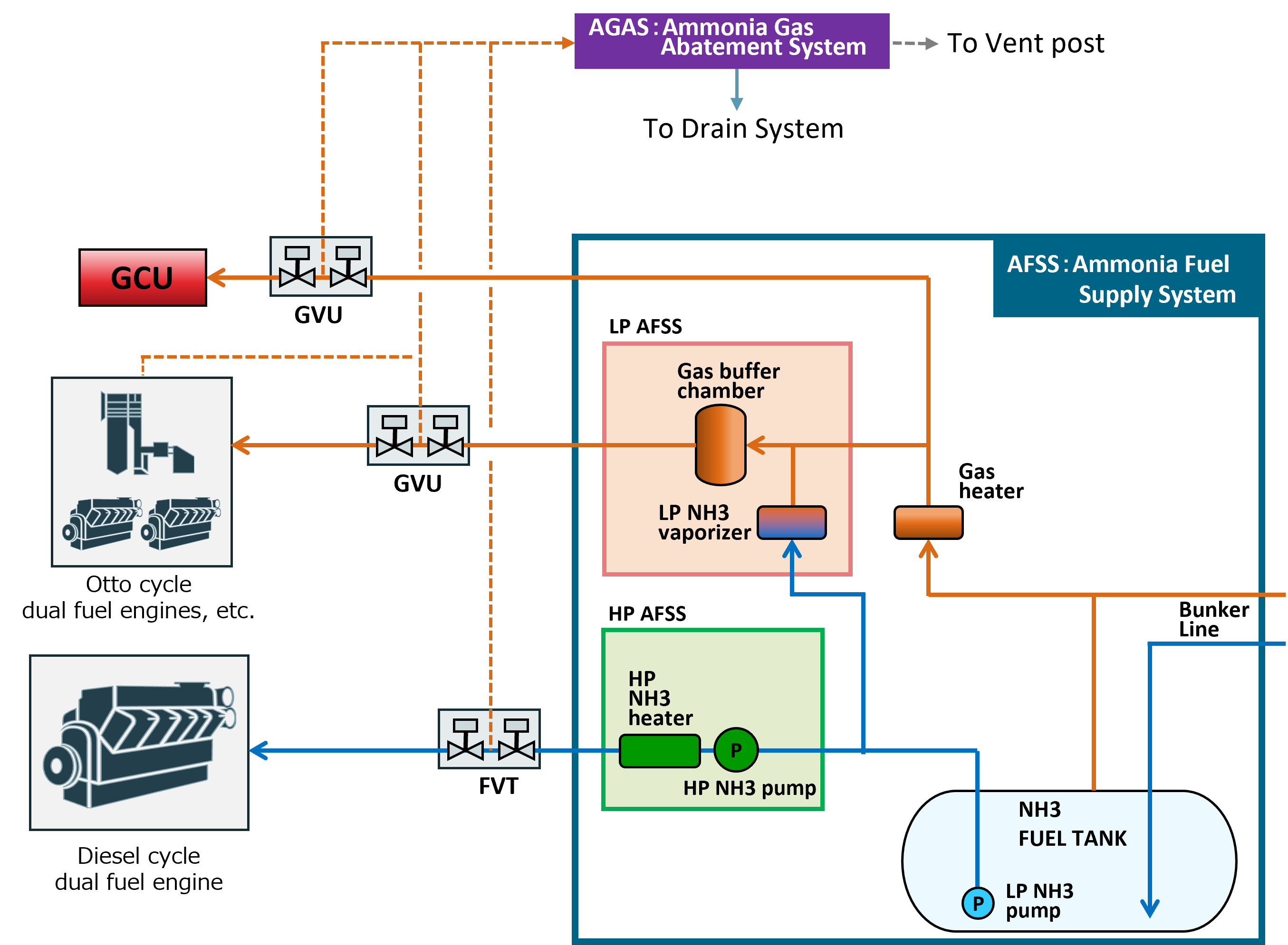 Ammonia FUEL Handling System MAMMOSS® | Mitsubishi Heavy Industries